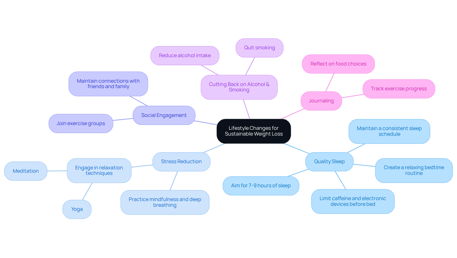 This mindmap starts with the main idea in the center and branches out to show different strategies for weight loss during menopause. Each branch represents a key area of focus, and the sub-branches provide specific actions you can take. Follow the branches to explore how each strategy contributes to a healthier lifestyle.