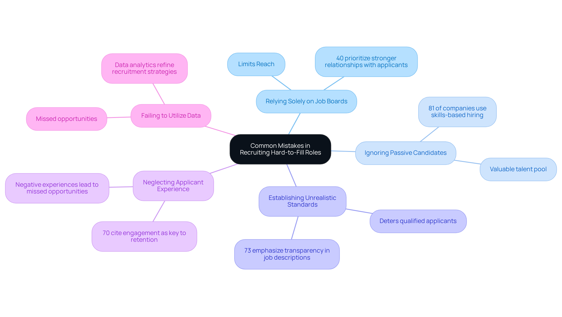 The central node represents the main topic, while each branch highlights a specific mistake. The sub-branches provide additional details and statistics that explain why these mistakes are significant.