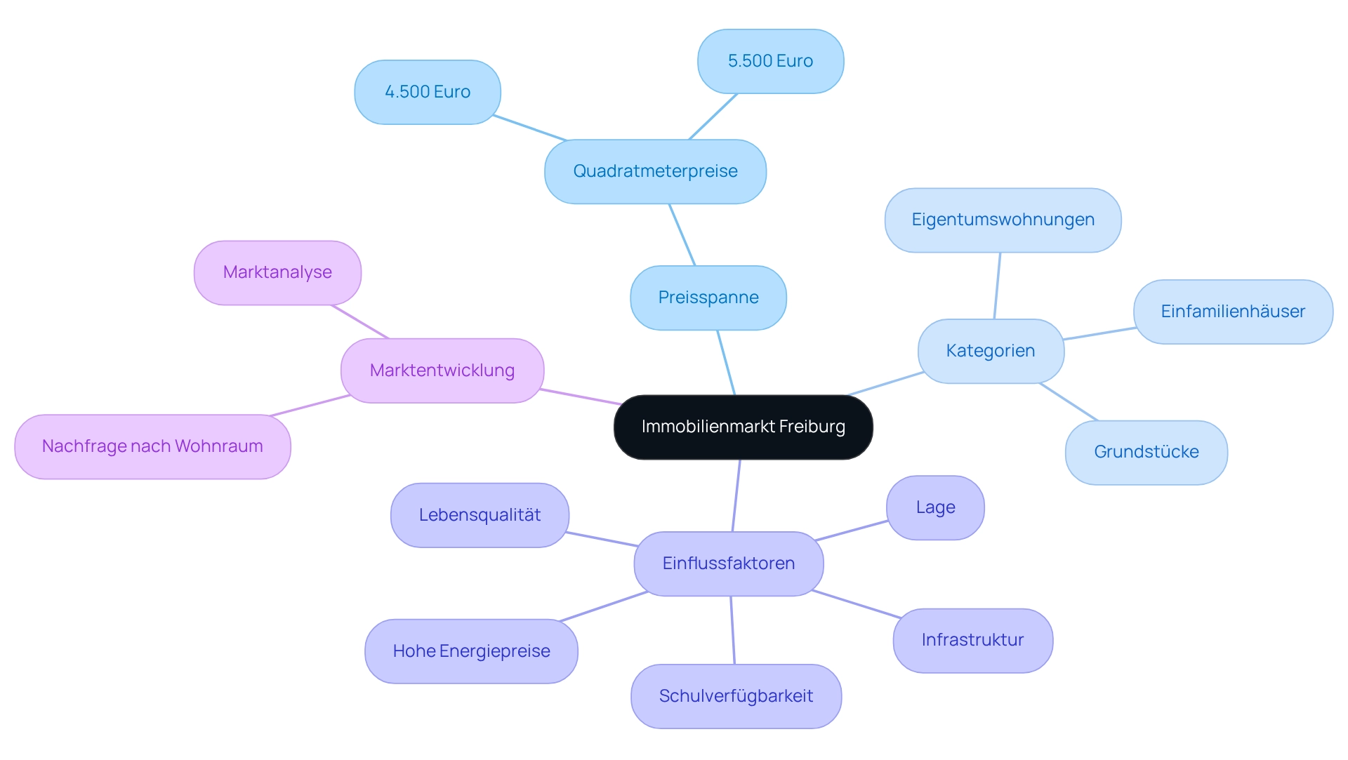 Der zentrale Knoten repräsentiert den Immobilienmarkt in Freiburg, während die Äste verschiedene Kategorien und Einflussfaktoren darstellen. Der zentrale Knoten repräsentiert den Immobilienmarkt in Freiburg, während die Äste verschiedene Kategorien und Einflussfaktoren darstellen.