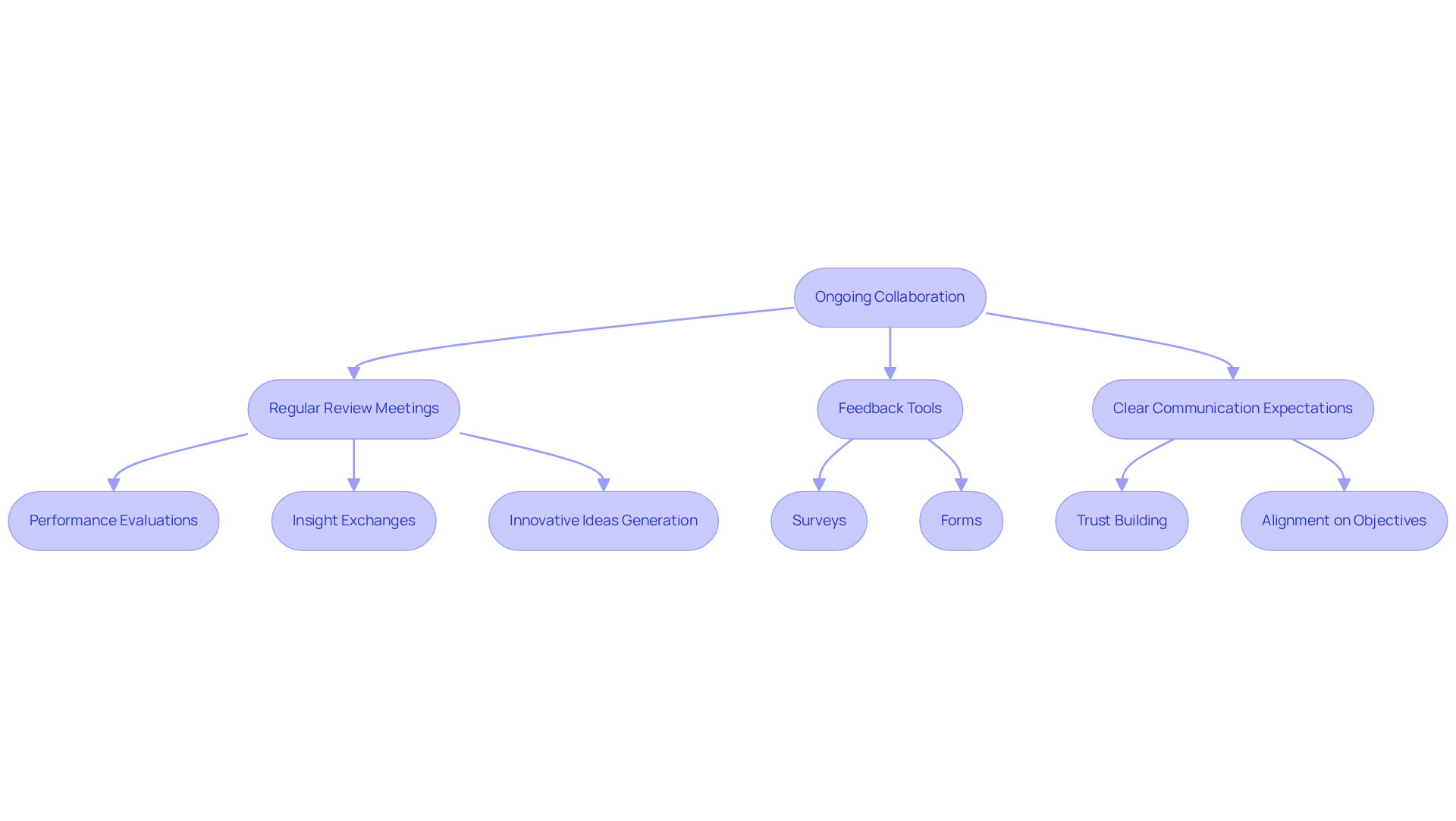 This flowchart shows how ongoing collaboration and feedback work together. Each box represents a key component of the process, and the arrows indicate how they connect and lead to better marketing outcomes.