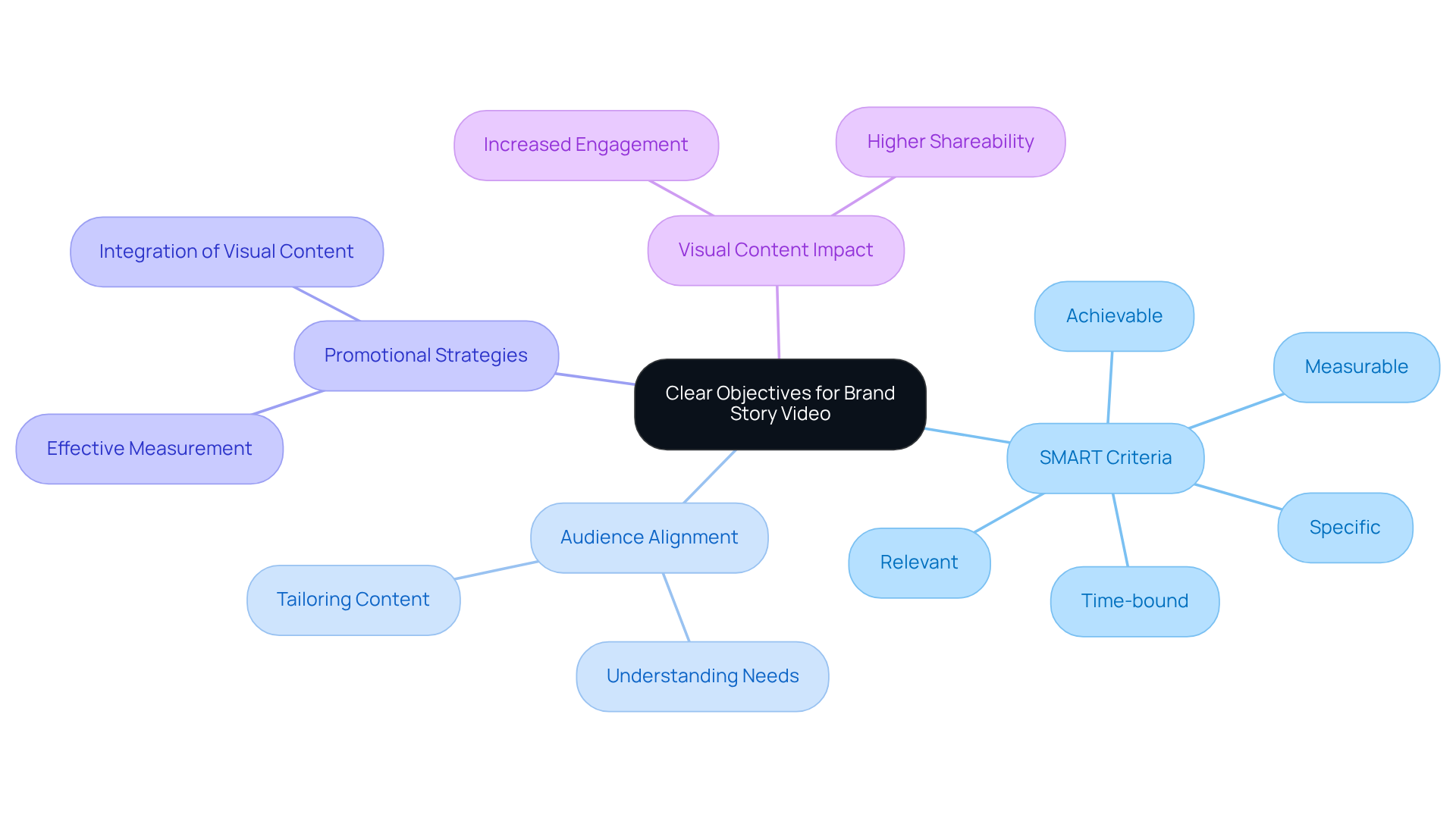 The center represents the main goal of defining objectives, while the branches show different aspects to consider, like SMART criteria and audience needs. Each color-coded branch helps you see how these ideas connect and support your overall strategy.