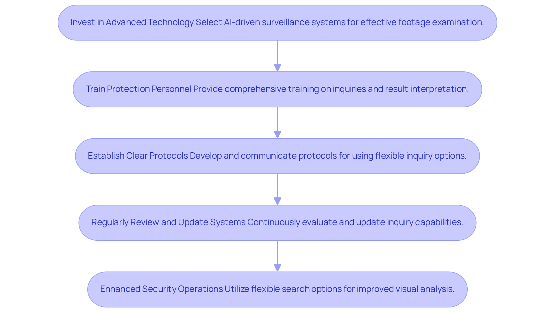 Each box represents a key practice for enhancing security operations. Follow the arrows to see how each step builds on the previous one, leading to improved flexible search capabilities.