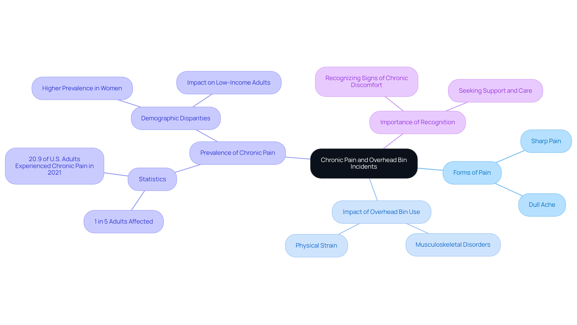 The central node represents the main topic, while the branches illustrate different aspects of chronic pain and its relation to overhead bin incidents. Each color-coded branch helps you see how these ideas connect and the importance of recognizing chronic pain.