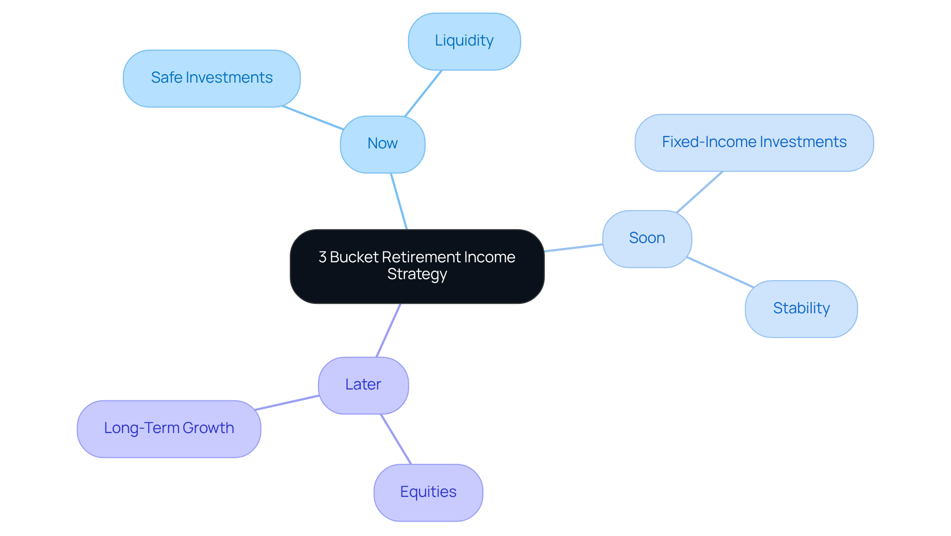 This mindmap illustrates how the 3 bucket strategy organizes your investments. Each bucket represents a different time frame and investment approach: 'Now' is for immediate needs, 'Soon' is for stability and growth, and 'Later' is for long-term growth potential. Follow the branches to see how each bucket contributes to your family's financial future. This mindmap illustrates how the 3 bucket strategy organizes your investments. Each bucket represents a different time frame and investment approach: 'Now' is for immediate needs, 'Soon' is for stability and growth, and 'Later' is for long-term growth potential. Follow the branches to see how each bucket contributes to your family's financial future.