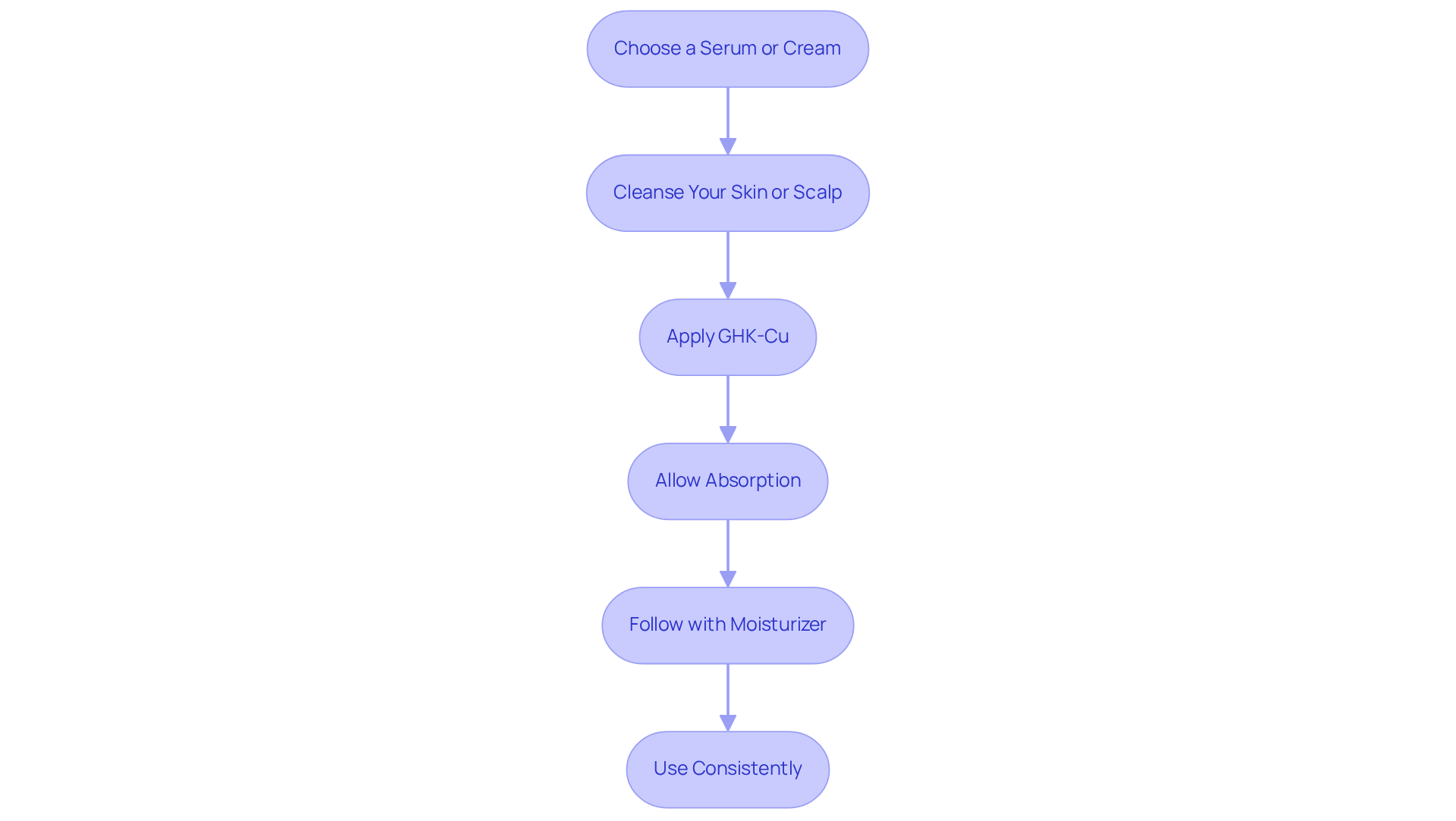Each box represents a step in the process of using GHK-Cu for skincare and haircare. Follow the arrows to see how to move from one step to the next, ensuring you don’t miss any important actions for the best results. Each box represents a step in the process of using GHK-Cu for skincare and haircare. Follow the arrows to see how to move from one step to the next, ensuring you don’t miss any important actions for the best results.
