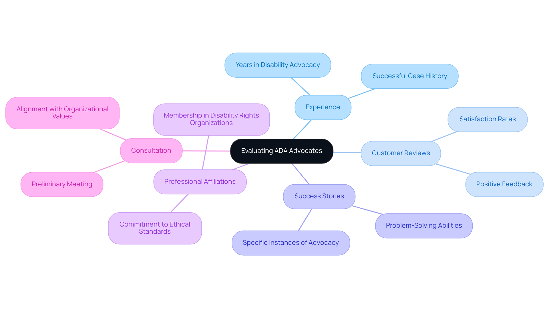The central node represents the main topic of evaluation, while the branches show the key criteria to consider. Each branch can have additional details that explain what to look for in each area.