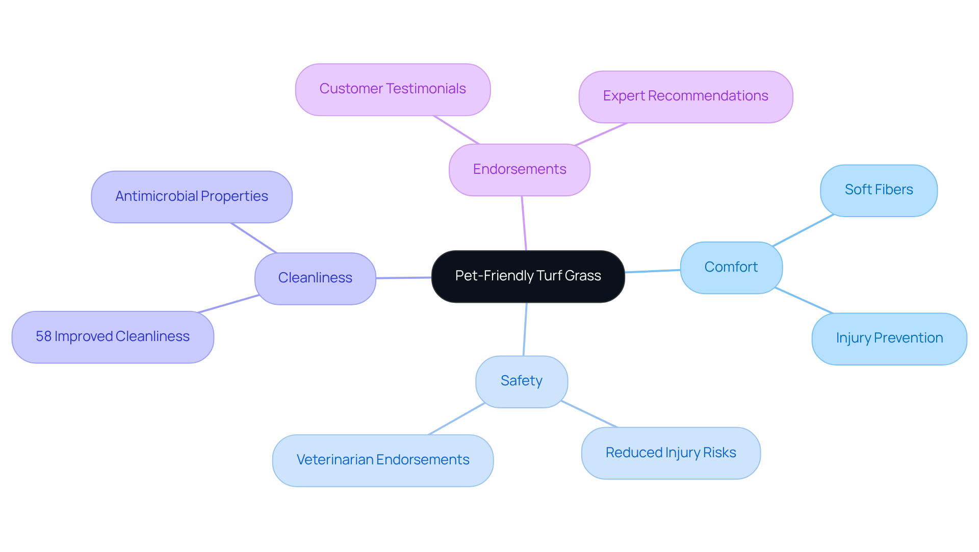 The central node represents pet-friendly turf grass, with branches showing its key benefits. Each branch highlights specific aspects, making it easy to understand how this turf enhances the outdoor experience for pets.