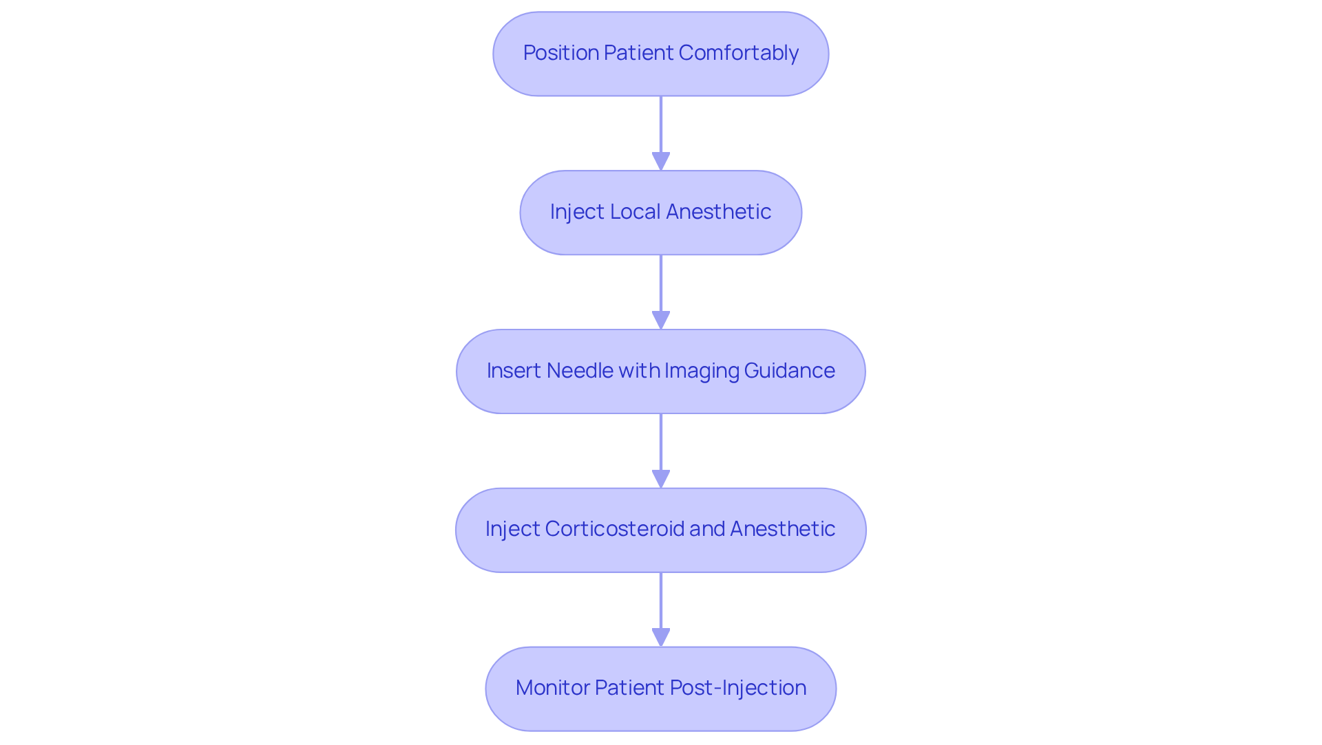 Each box represents a step in the epidural steroid injection process. Follow the arrows to see how each step leads to the next, guiding you through what happens during the procedure.