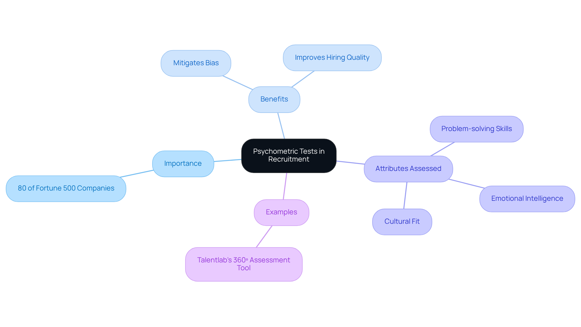 The central node represents psychometric tests, while the branches show their importance, benefits, and specific attributes. Each color-coded branch helps you easily identify different aspects of how these tests contribute to effective hiring.