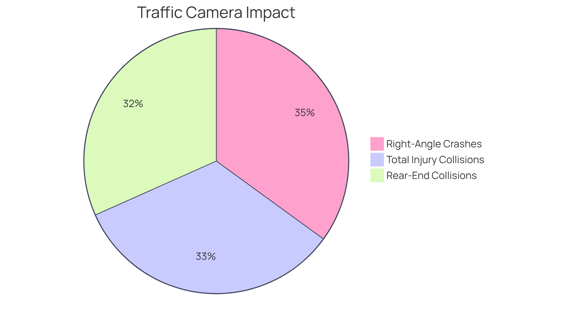This pie chart shows how traffic light cameras affect different types of collisions. The larger the slice, the more significant the impact in that category. For example, the slice for 'Reduction in Right-Angle Crashes' shows a 21% decrease, indicating a positive effect, while the slice for 'Increase in Rear-End Collisions' highlights a negative consequence. This pie chart shows how traffic light cameras affect different types of collisions. The larger the slice, the more significant the impact in that category. For example, the slice for 'Reduction in Right-Angle Crashes' shows a 21% decrease, indicating a positive effect, while the slice for 'Increase in Rear-End Collisions' highlights a negative consequence.