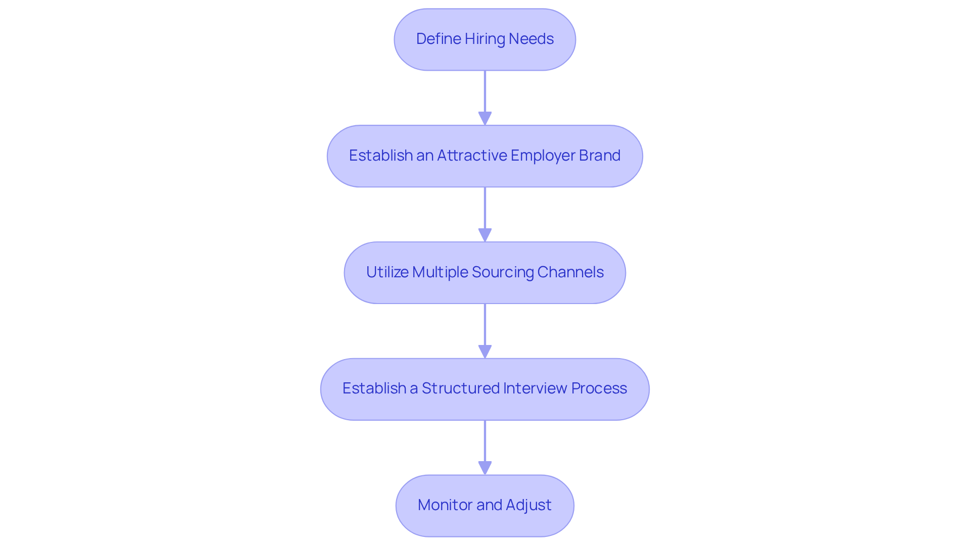 Each box represents a crucial step in the recruitment process. Follow the arrows to see how each step builds on the previous one, guiding you through creating an effective recruitment strategy. Each box represents a crucial step in the recruitment process. Follow the arrows to see how each step builds on the previous one, guiding you through creating an effective recruitment strategy.