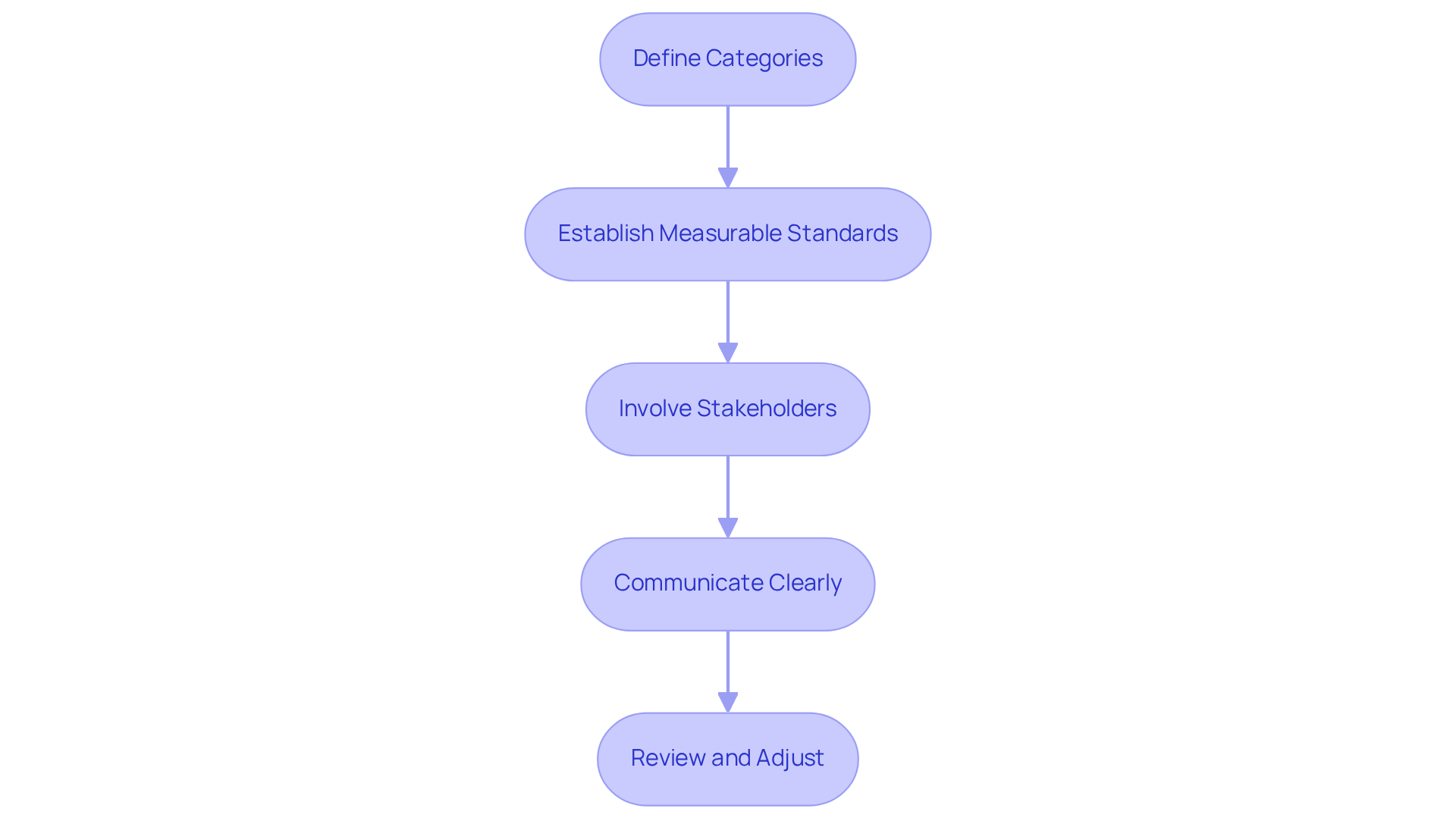 Each box represents a step in the process of creating recognition criteria. Follow the arrows to see how each step leads to the next, ensuring a comprehensive approach to acknowledging achievements in sports.