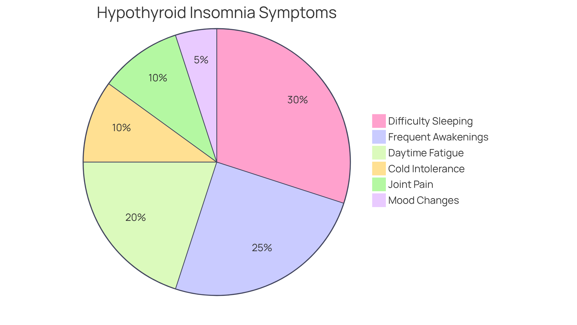 Each slice of the pie represents a symptom experienced by individuals with hypothyroid insomnia. The larger the slice, the more common that symptom is among those affected. This helps to visualize the various challenges faced by individuals dealing with this condition.