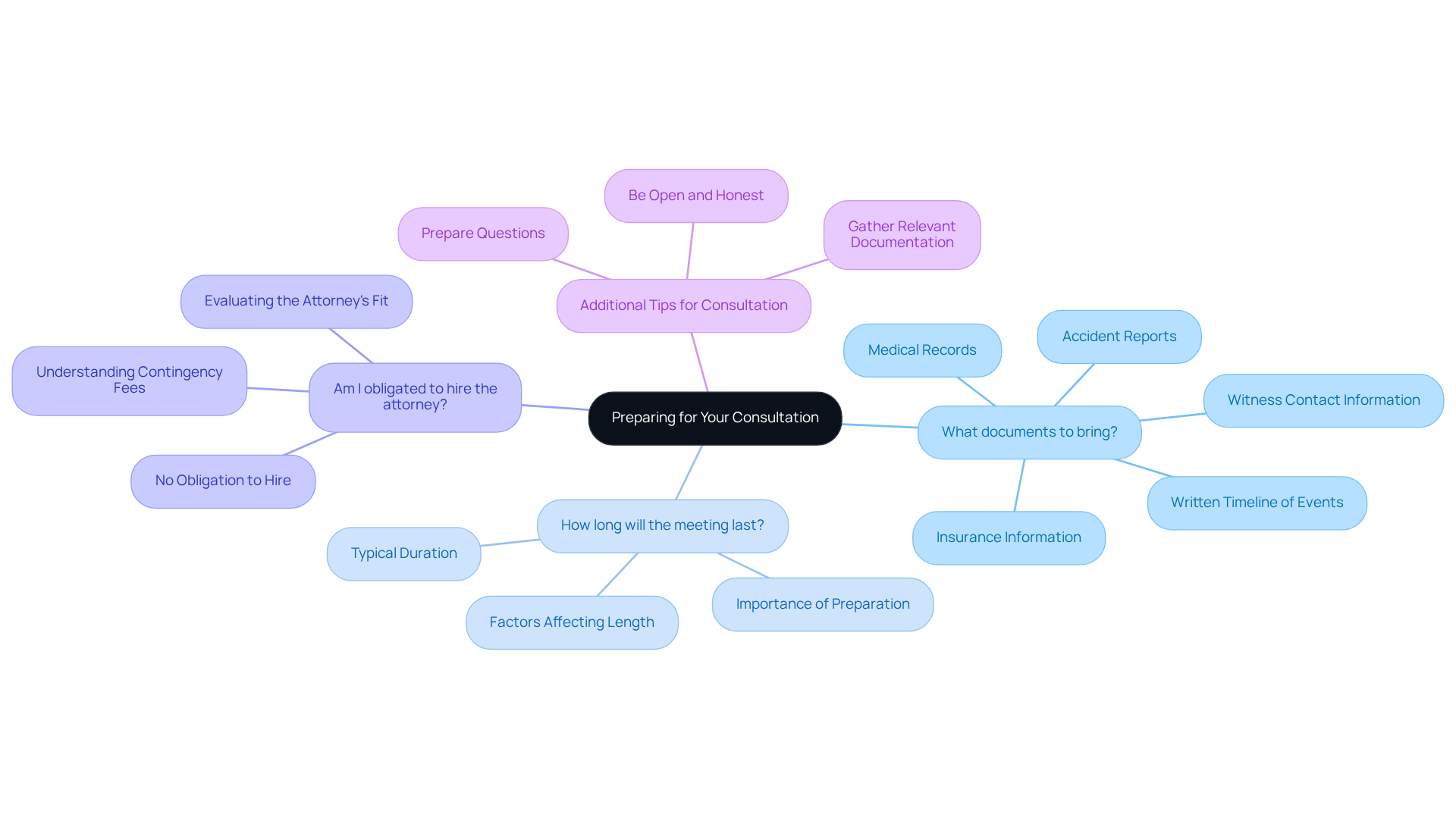 This mindmap helps you visualize the key questions and concerns you might have before meeting with an aviation injury lawyer. Each branch represents a different question, and the sub-branches provide helpful tips or information related to that question. Use this map to prepare yourself and feel more confident going into your consultation.