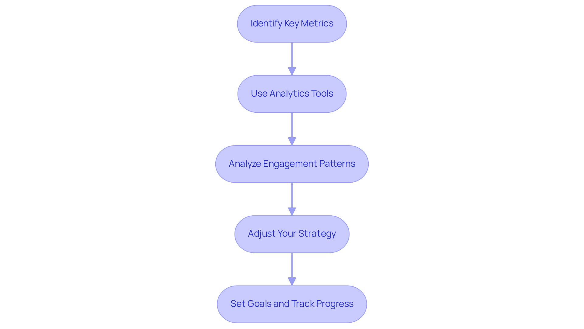 This flowchart shows the steps to effectively use analytics for improving social media engagement. Start at the top and follow the arrows down to see how each step builds on the previous one, leading to better strategies and results. This flowchart shows the steps to effectively use analytics for improving social media engagement. Start at the top and follow the arrows down to see how each step builds on the previous one, leading to better strategies and results.