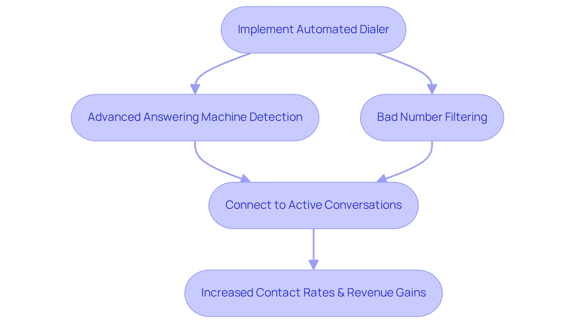 10 Ways Automated Dialers Boost Efficiency for Insurance Agencies