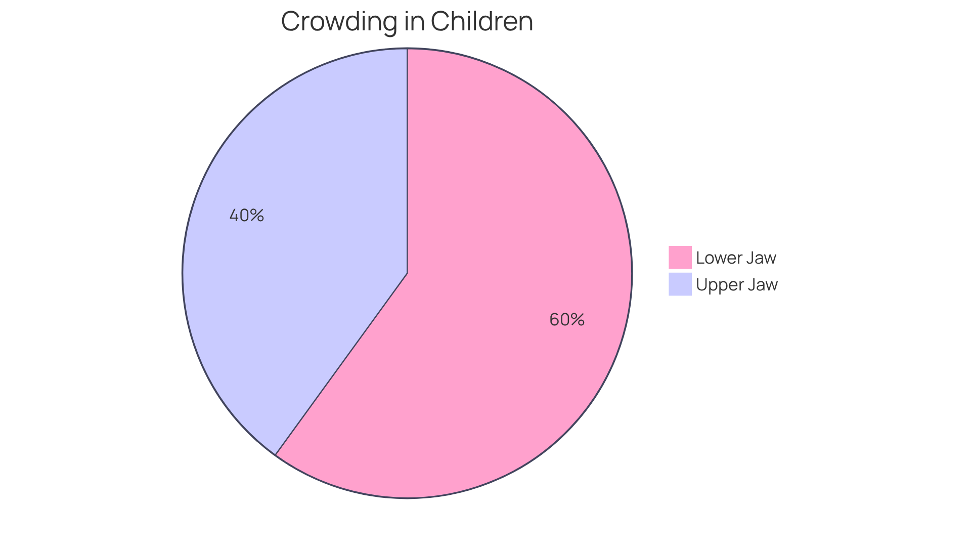 This pie chart shows how many children face crowding issues due to wisdom teeth. The larger slice represents the lower jaw, where 60% of kids experience crowding, while the smaller slice represents the upper jaw at 40%. This helps visualize the impact of wisdom teeth on dental health. This pie chart shows how many children face crowding issues due to wisdom teeth. The larger slice represents the lower jaw, where 60% of kids experience crowding, while the smaller slice represents the upper jaw at 40%. This helps visualize the impact of wisdom teeth on dental health.