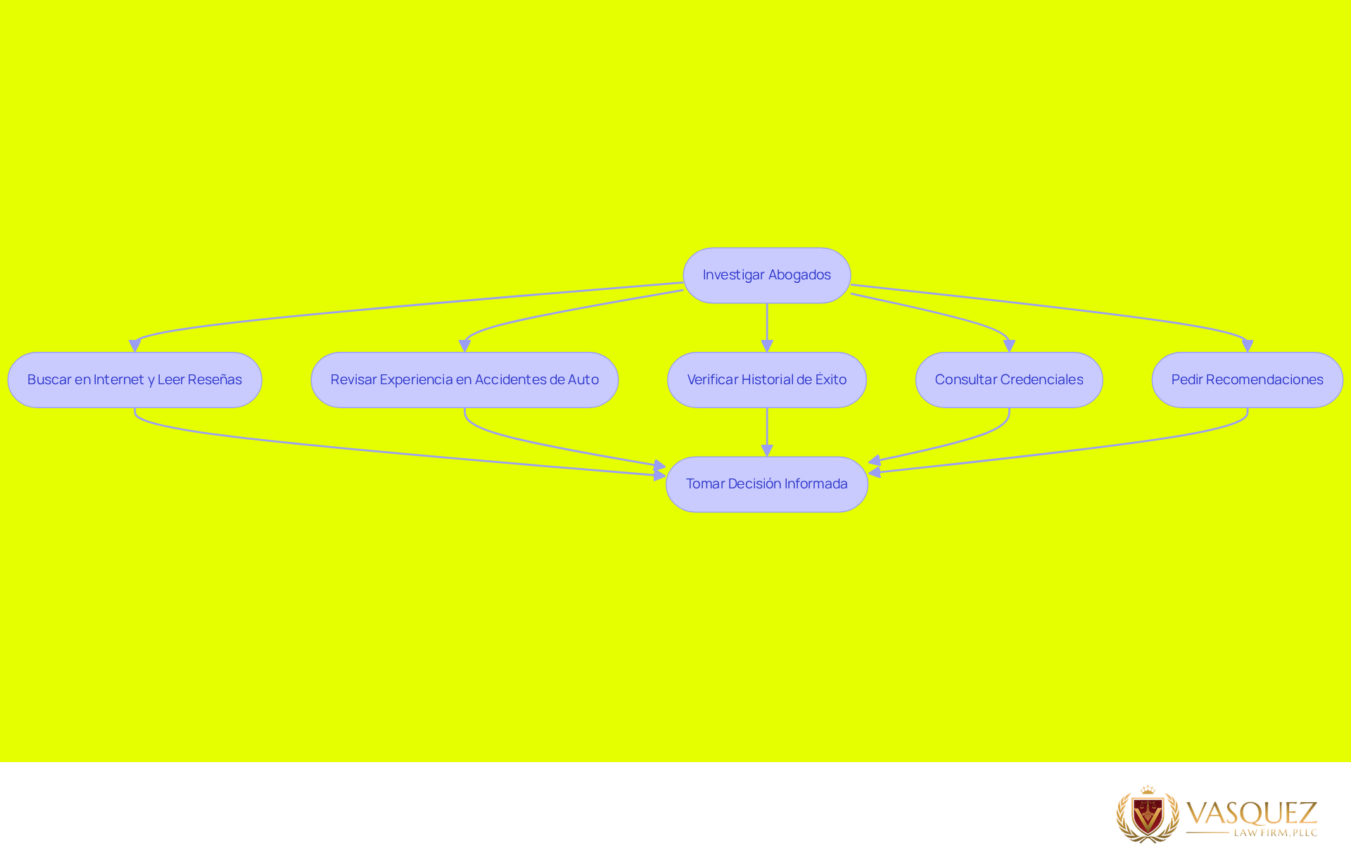 Cada paso en el diagrama representa una acción que debes tomar al investigar abogados. Sigue las flechas para ver cómo avanzar en el proceso y tomar una decisión informada.
