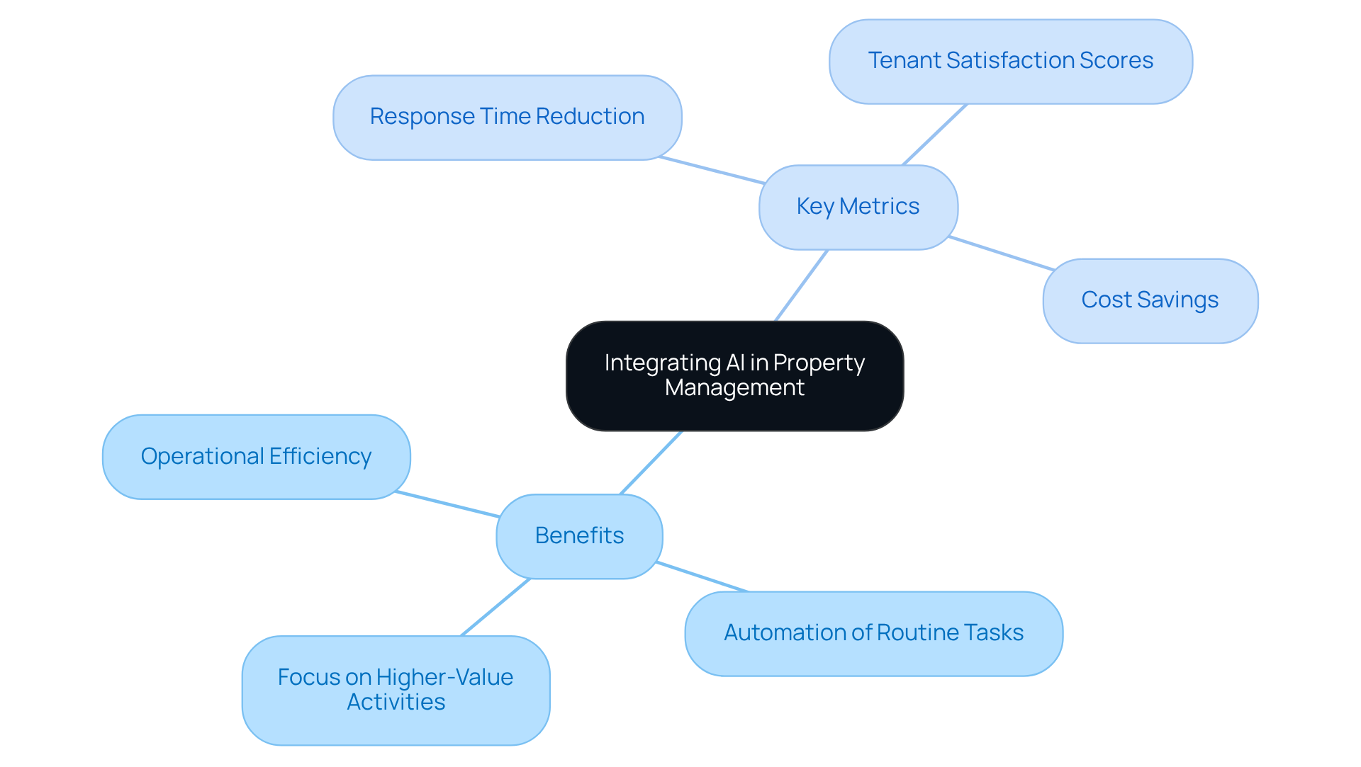 The center shows the main idea of AI in property management. Follow the branches to see the benefits and metrics that help evaluate its effectiveness.