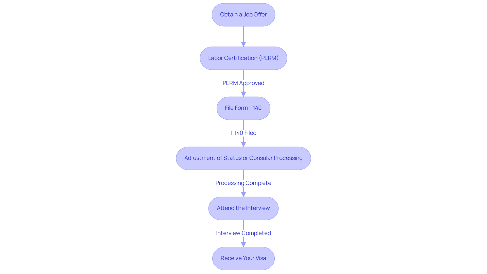 Each box represents a step in the visa application journey. Follow the arrows to see how each step leads to the next, guiding you through the process from job offer to receiving your visa.