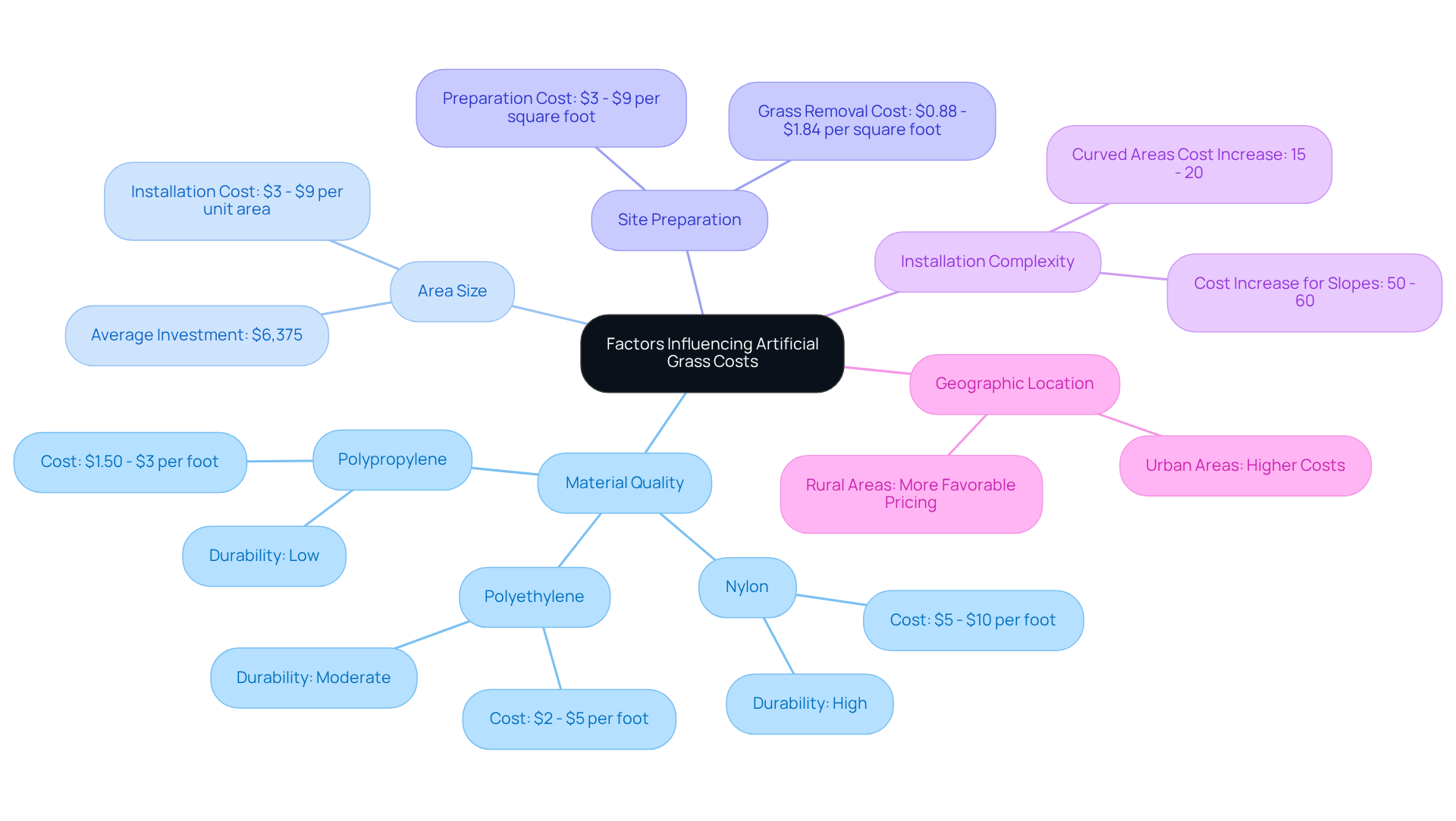 This mindmap starts with the main topic in the center and branches out to show the different factors that affect the cost of artificial grass. Each branch represents a key factor, and the sub-branches provide more details about costs and considerations related to that factor. This way, you can easily see how each aspect contributes to the overall investment. This mindmap starts with the main topic in the center and branches out to show the different factors that affect the cost of artificial grass. Each branch represents a key factor, and the sub-branches provide more details about costs and considerations related to that factor. This way, you can easily see how each aspect contributes to the overall investment.
