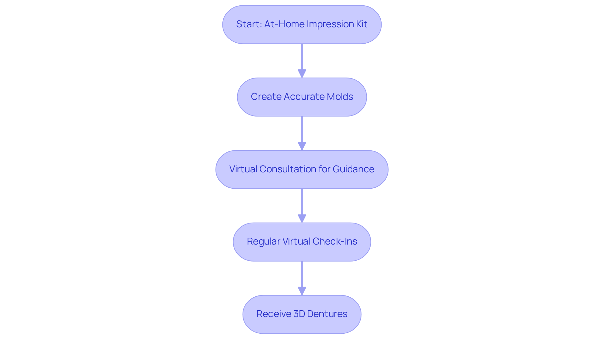 Each box represents a step in the journey to obtaining your dentures at home. Follow the arrows to see how you move from one step to the next, making your dental care easier and more convenient.