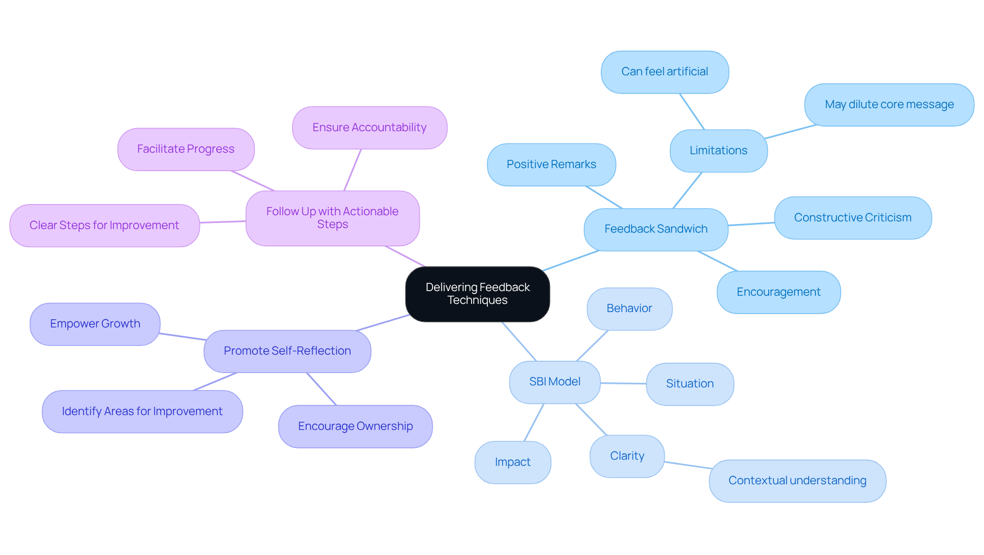 How to Provide Feedback to Employees: Key Steps for Leaders