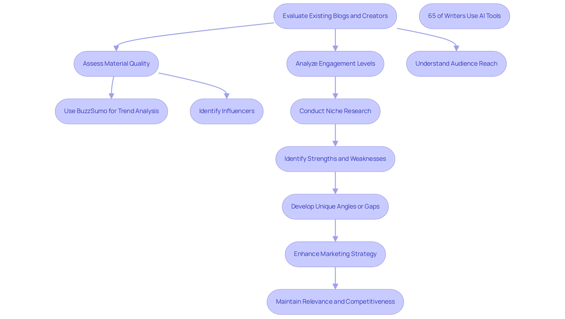 Each box represents a step in the competition evaluation process, with arrows indicating the flow of analysis. Color coding differentiates main categories of evaluation.