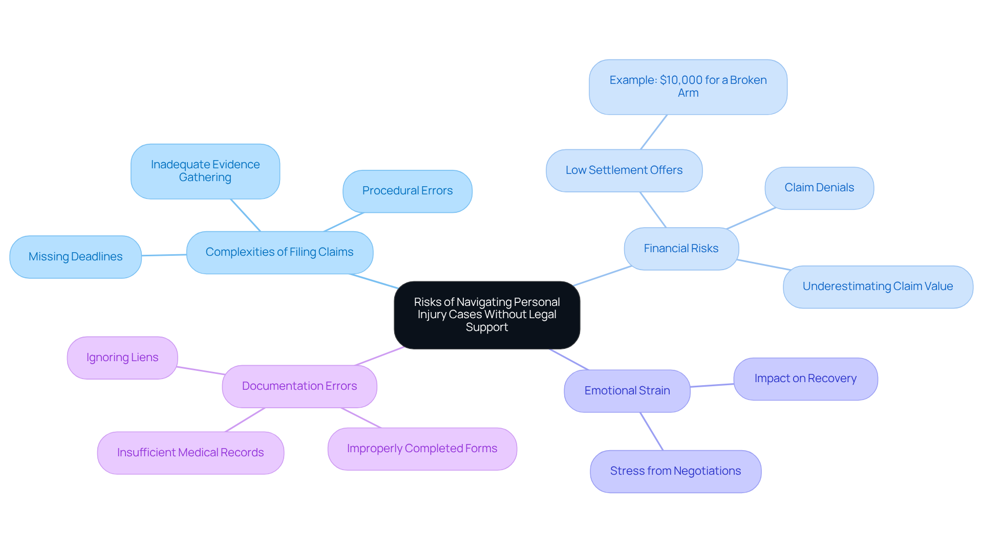 The central node represents the main topic, while the branches illustrate the various risks involved. Each sub-branch provides specific examples or statistics related to those risks, helping you understand the importance of legal support in personal injury cases.