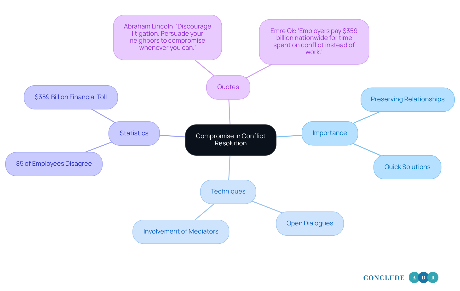 Start at the center with the main idea of compromise. Each branch shows a different aspect related to it, helping you see how they all connect and support the overall theme.