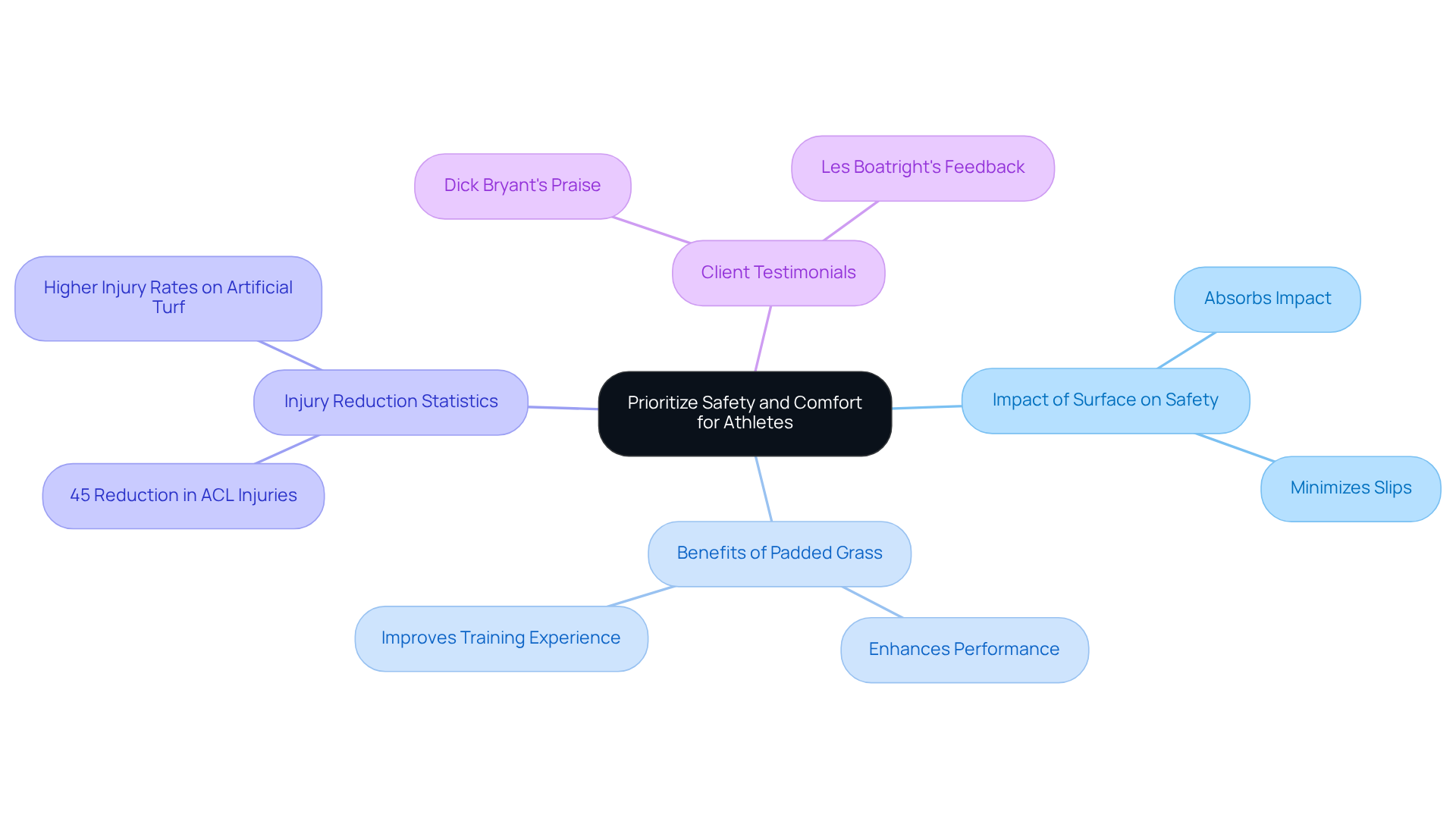 This mindmap illustrates how various factors contribute to athlete safety and comfort. Start at the center with the main theme, then explore each branch to see how surfaces, benefits, statistics, and testimonials all connect to support the importance of padded grass in training environments. This mindmap illustrates how various factors contribute to athlete safety and comfort. Start at the center with the main theme, then explore each branch to see how surfaces, benefits, statistics, and testimonials all connect to support the importance of padded grass in training environments.