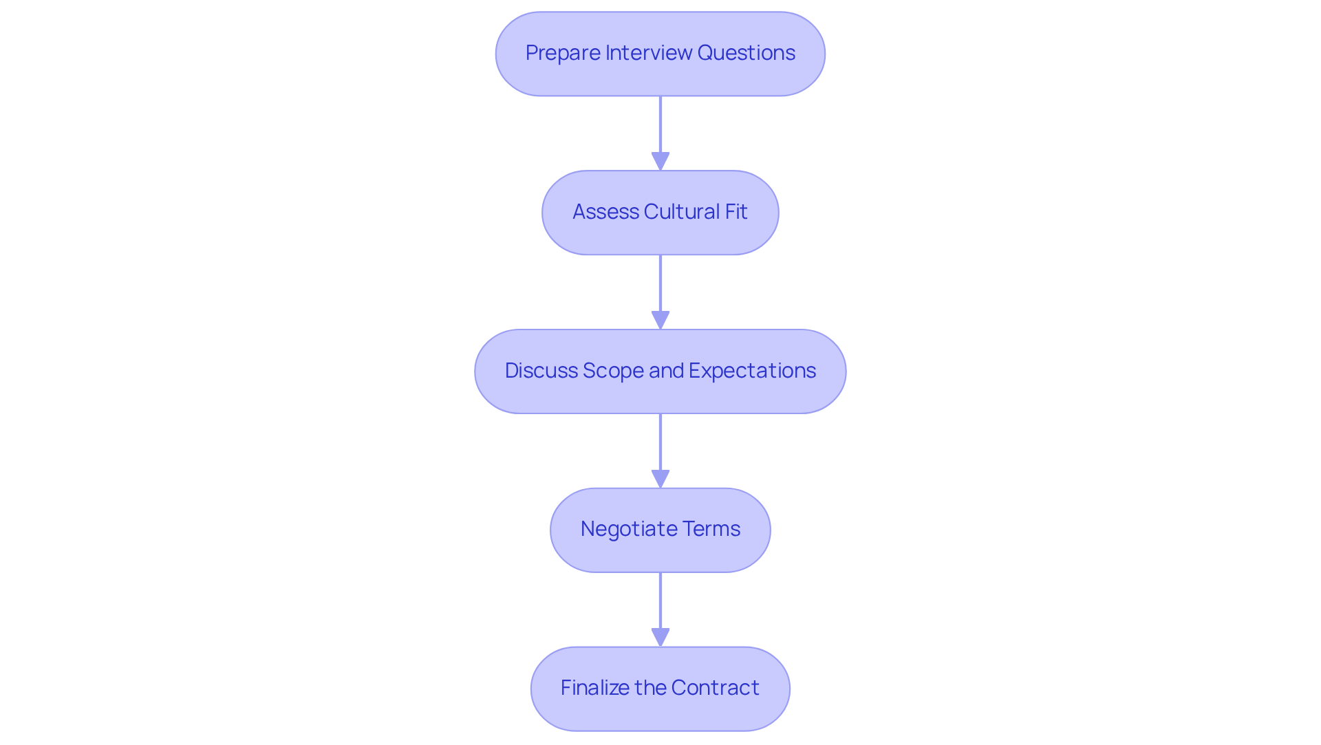 Each box represents a step in the process of partnering with a PHP development company. Follow the arrows to see how each step leads to the next, ensuring a thorough and successful partnership.