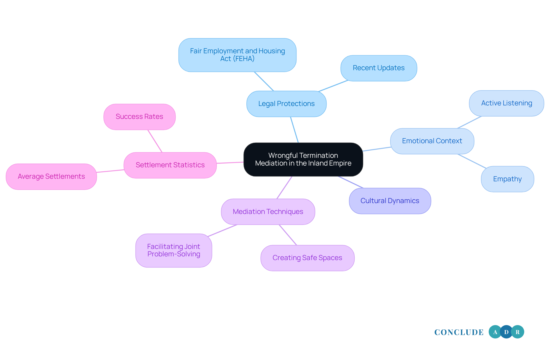 This mindmap shows the key aspects of wrongful termination mediation. Each branch represents a different theme, helping you understand how they connect and contribute to the mediation process.