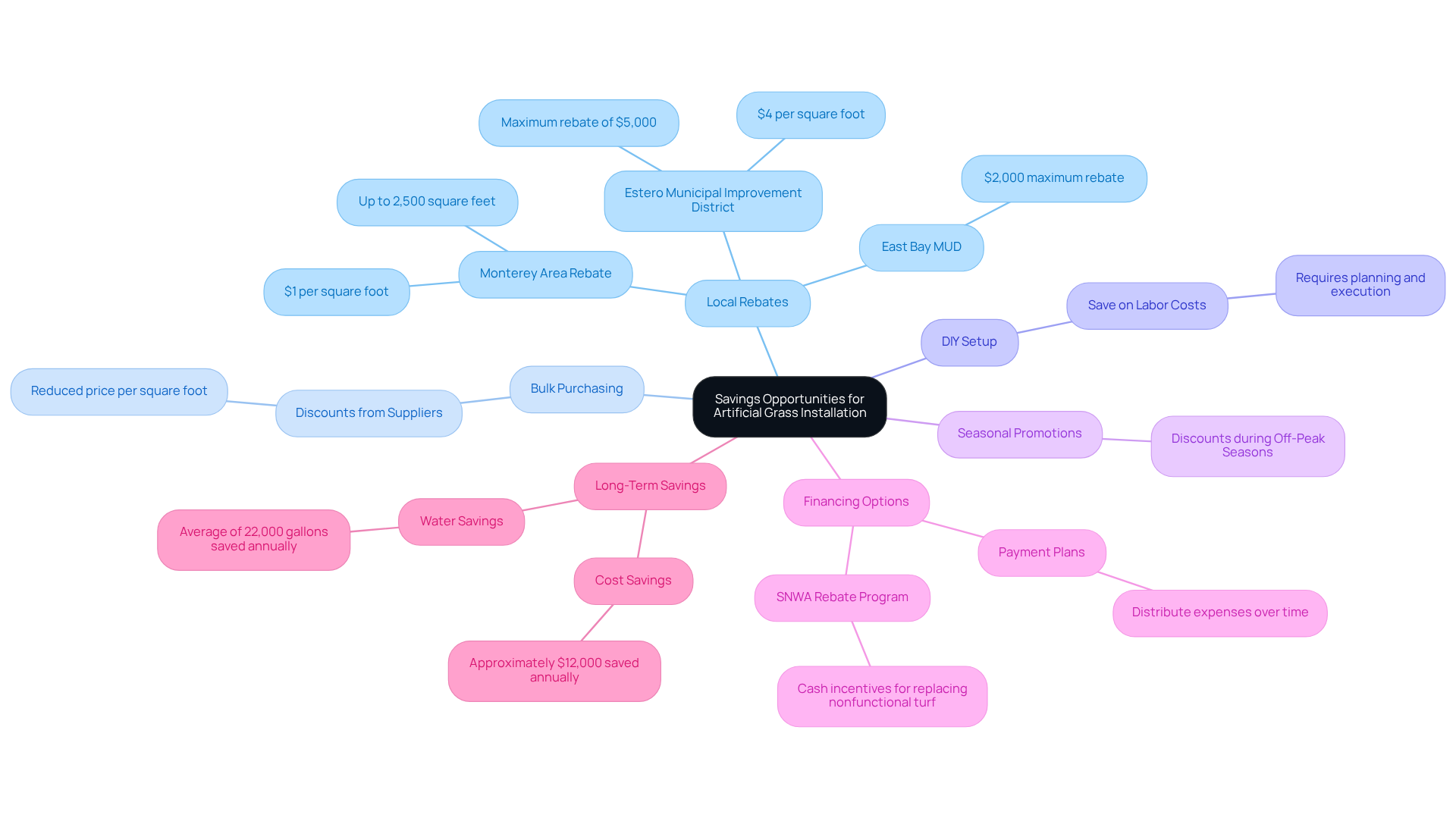 The center shows the main theme of savings opportunities, and each branch represents a different way to save money on artificial grass installation. Follow the branches to discover specific details and benefits under each category.