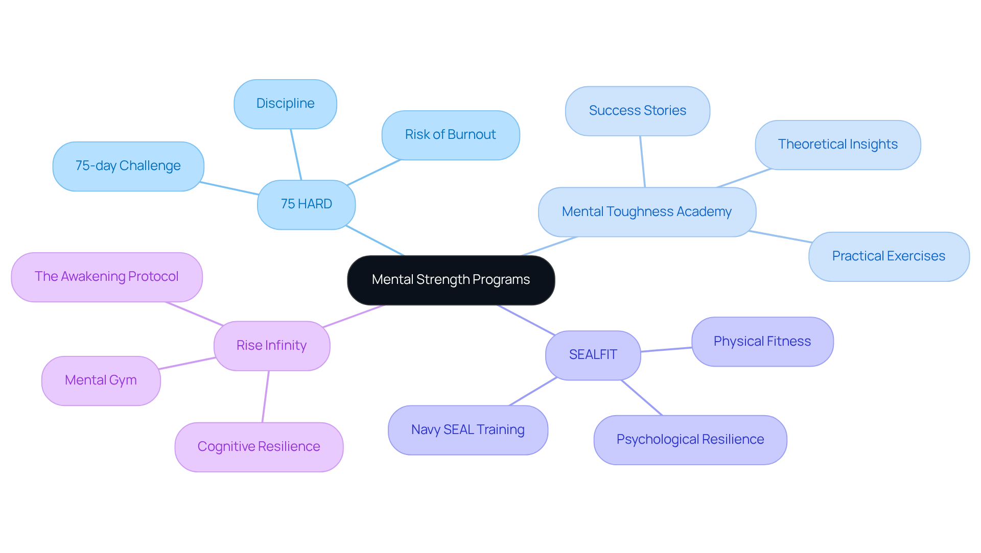 The central node represents the theme of mental strength programs, while each branch shows a different program. The sub-branches highlight key features and philosophies, helping you understand the unique offerings of each initiative.