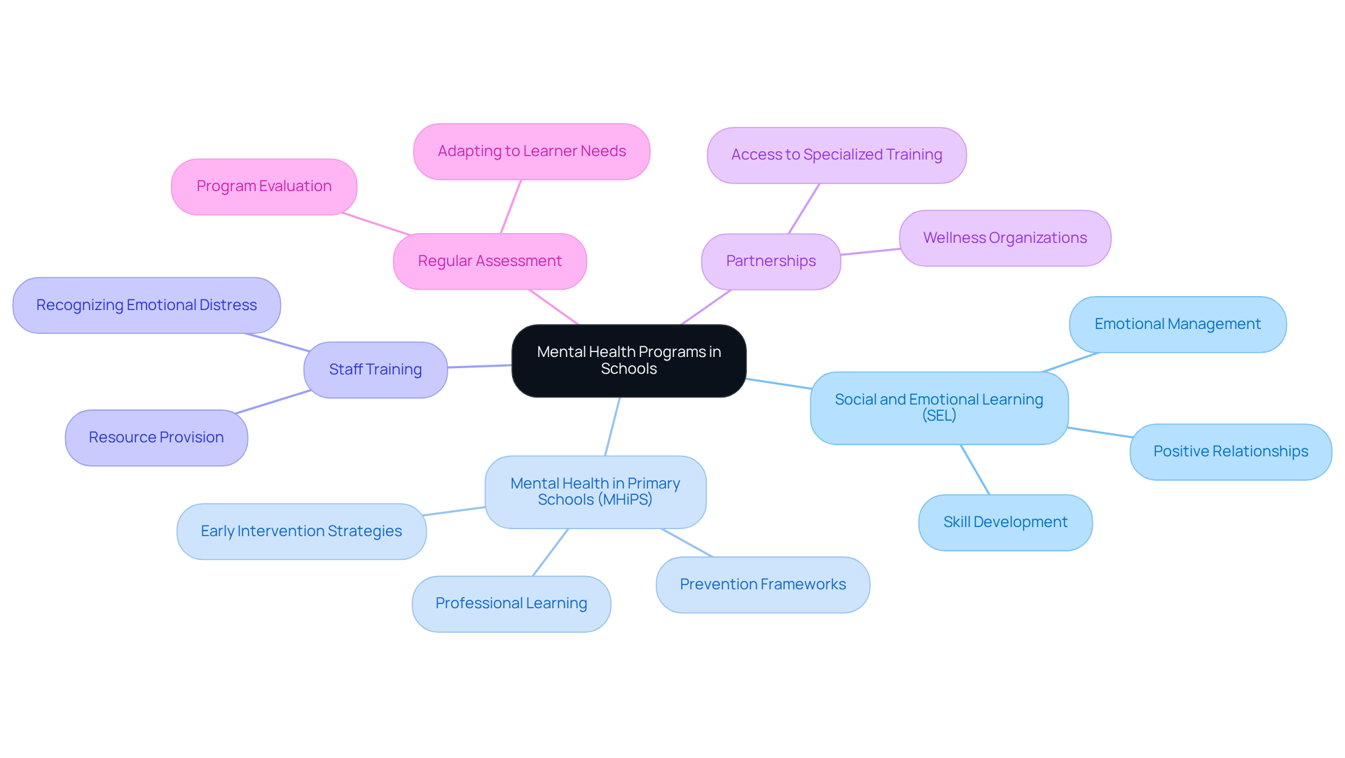 The central node represents the main focus on mental health programs, while the branches show different initiatives and strategies that contribute to this goal. Each color-coded branch helps you easily identify the various components involved.