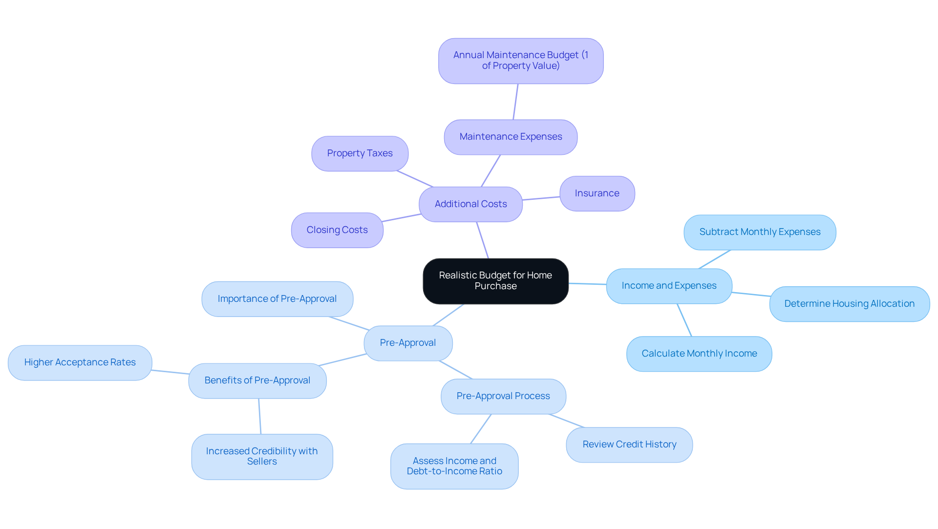 This mindmap starts with the main idea of budgeting for a home purchase at the center. Each branch represents a key component of the budgeting process, helping you see how they connect and contribute to your overall financial planning.