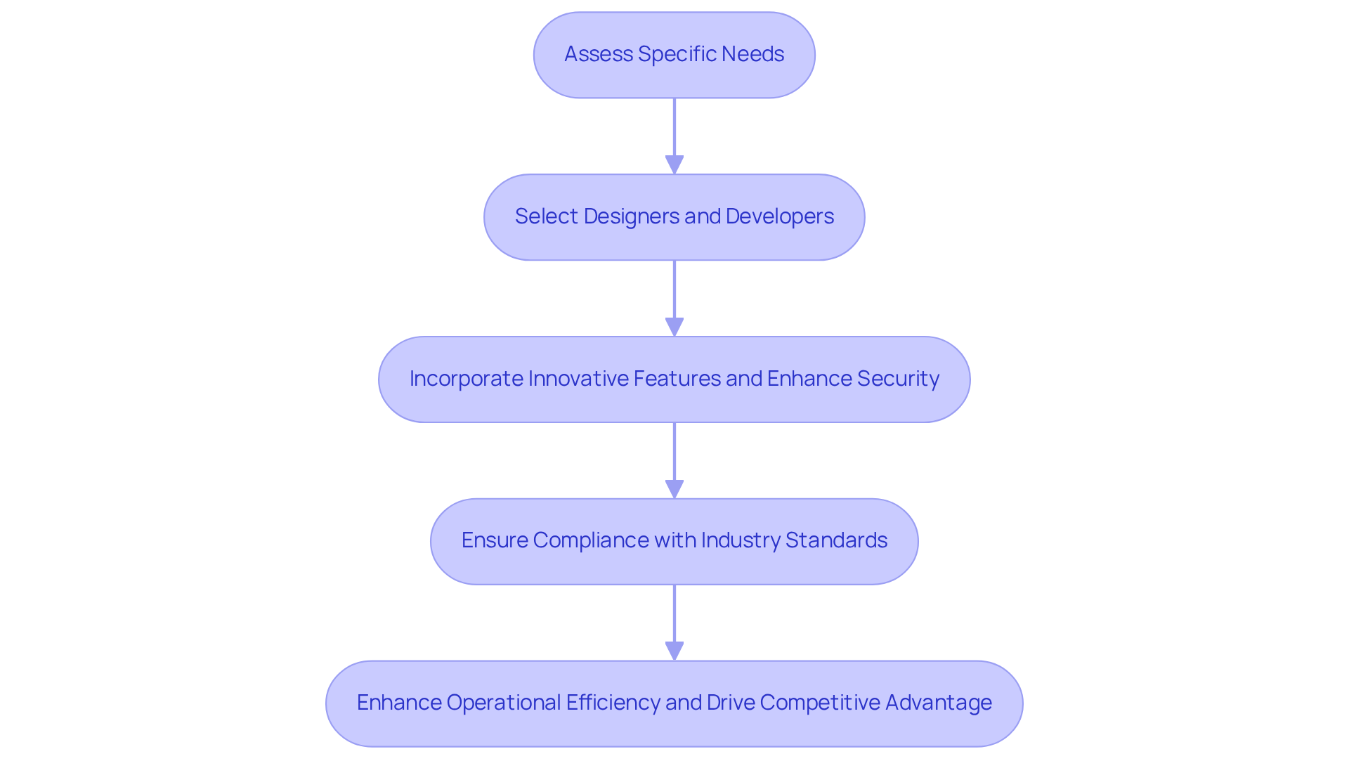 This flowchart outlines the steps investment firms can take to leverage offshore mobile application development. Start with assessing needs, then move through selecting teams and incorporating features, all the way to enhancing efficiency and gaining a competitive edge.