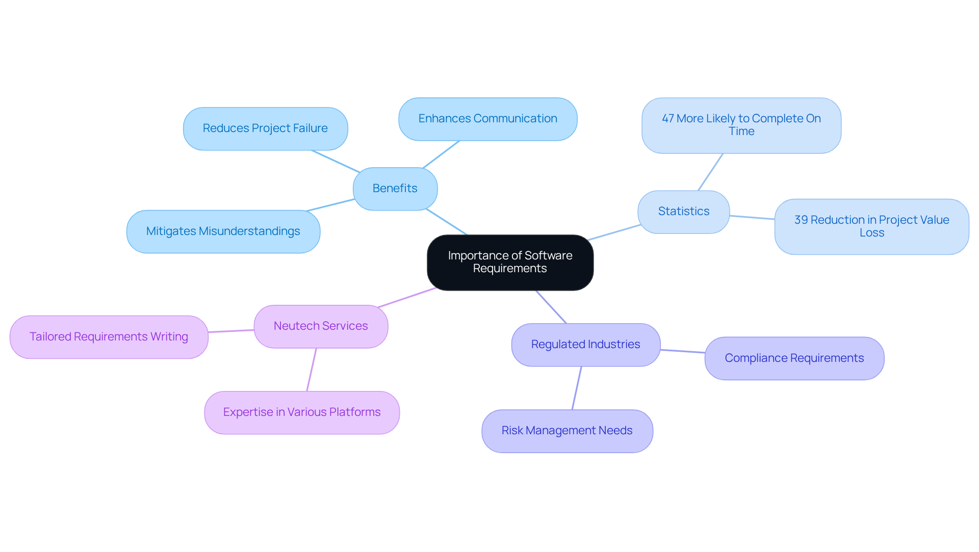 The center shows the main topic, and the branches illustrate the benefits, statistics, and services related to writing software requirements. Each branch helps you understand how these elements connect to the overall importance. The center shows the main topic, and the branches illustrate the benefits, statistics, and services related to writing software requirements. Each branch helps you understand how these elements connect to the overall importance.