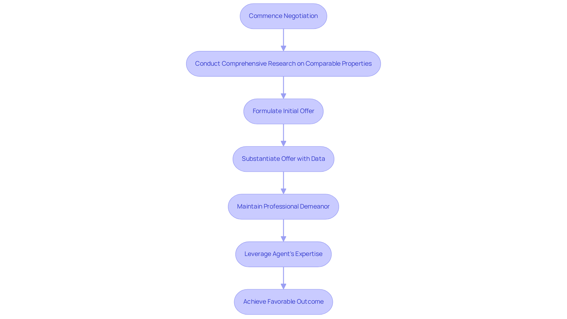 Follow the arrows to see the steps in negotiating effectively. Each box represents a key strategy or action to take, guiding you through the negotiation process.