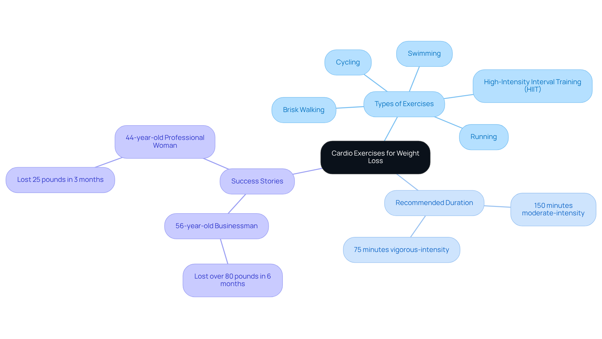 This mindmap starts with the main idea of cardio exercises for weight loss at the center. Each branch represents different aspects: types of exercises, how long to do them, and inspiring success stories. Follow the branches to explore how each part contributes to effective weight loss.