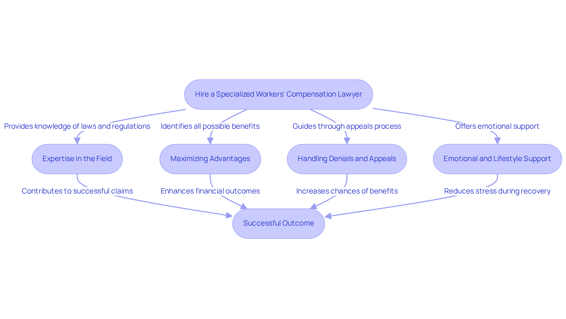 This flowchart shows the key reasons to hire a specialized lawyer after a workplace injury. Each box highlights a specific benefit, and the arrows illustrate how these benefits lead to a better outcome for your claim.