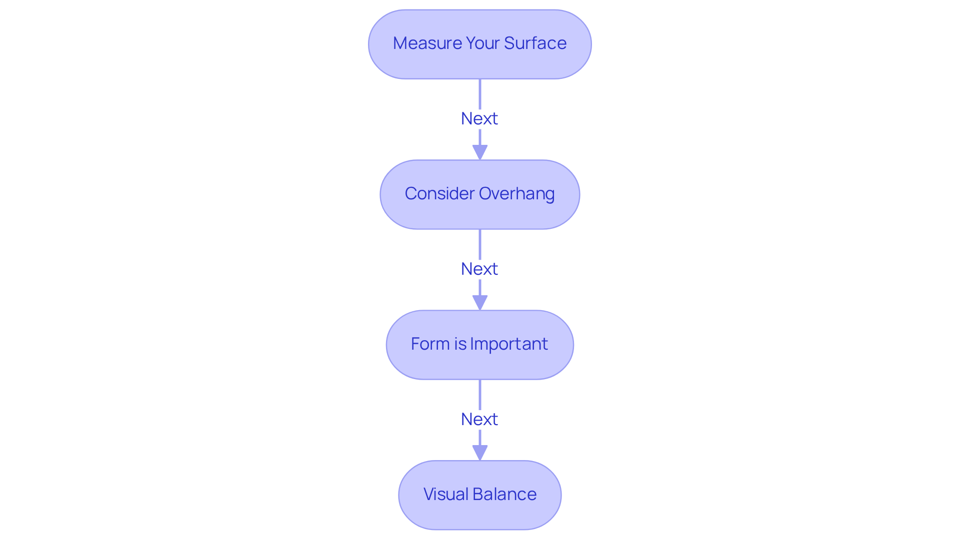 Follow the arrows to see the steps for selecting your table runner. Each box gives you a guideline to ensure your table looks great and feels balanced.