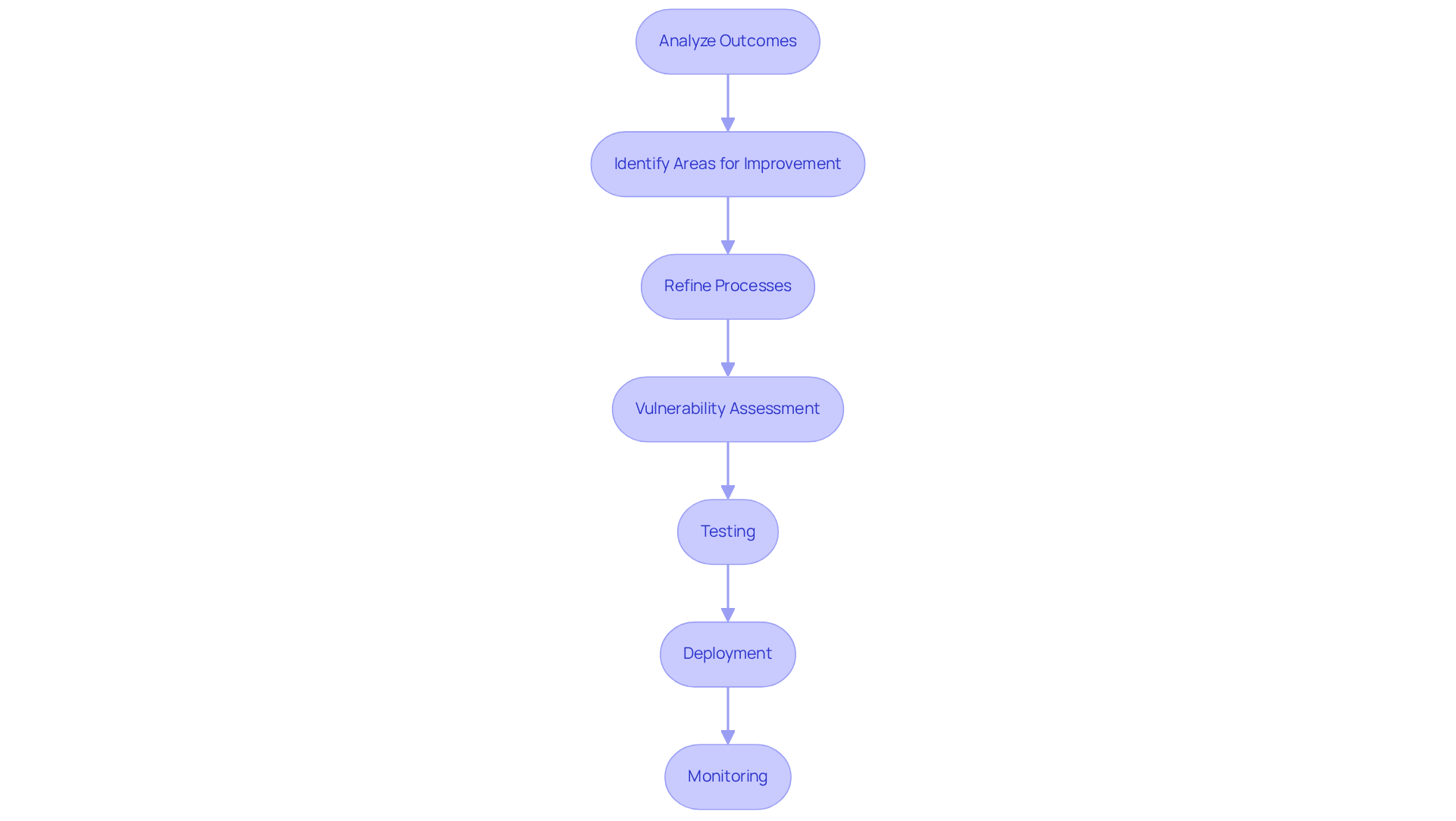 This flowchart shows the steps to evaluate and improve update strategies after software enhancements. Follow the arrows to see how each step leads to the next, ensuring a thorough review and effective patch management.