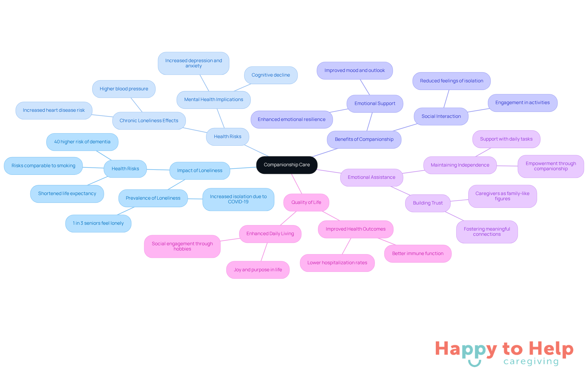 The central node represents companionship care, while the branches illustrate how it relates to loneliness and its benefits. Each color-coded branch helps you see the different aspects of companionship care and how they contribute to improving seniors' lives.