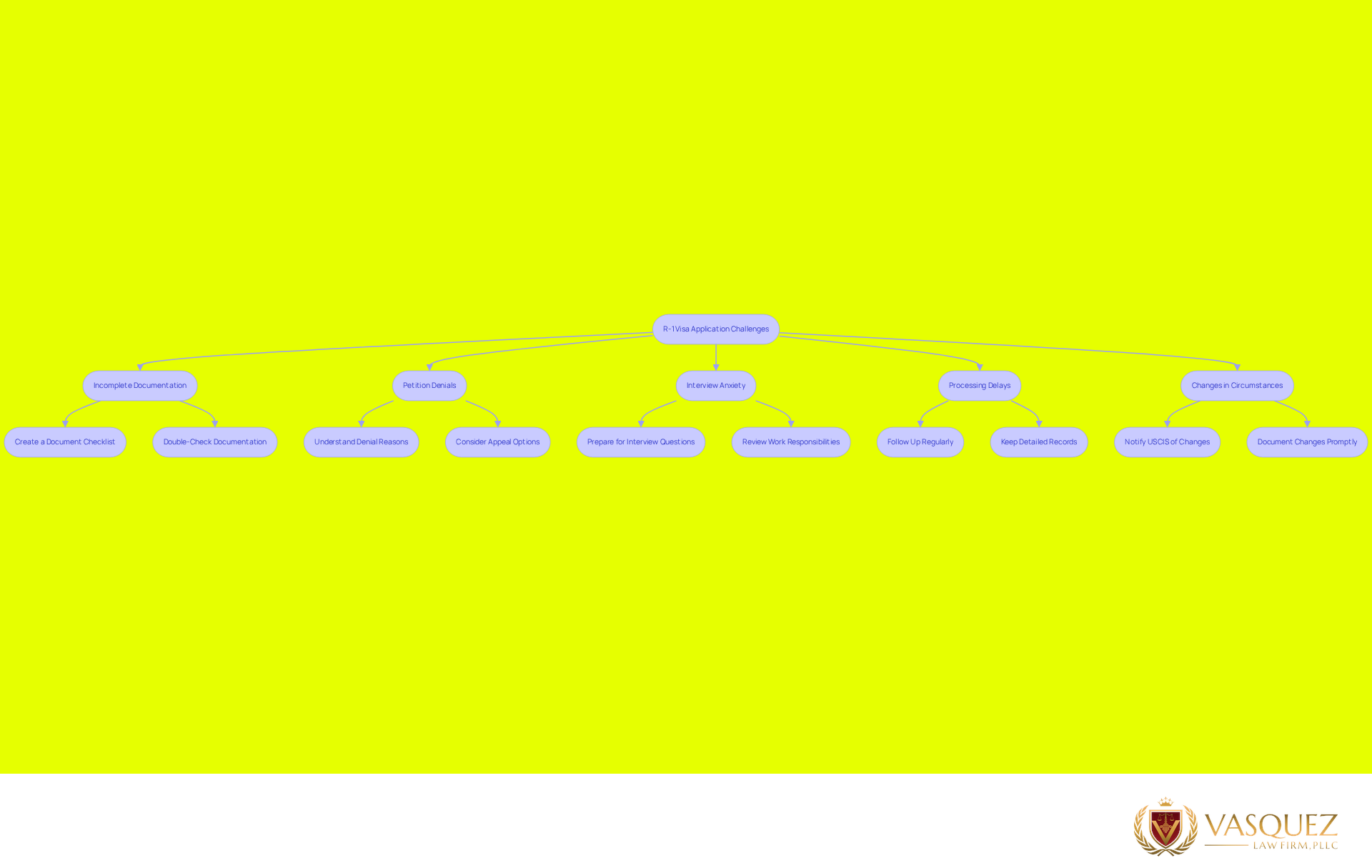 This flowchart outlines the common challenges faced during the R-1 visa application process. Each main node represents a specific challenge, and the sub-nodes provide helpful tips on how to address these issues. Follow the arrows to see how to navigate through each challenge effectively. This flowchart outlines the common challenges faced during the R-1 visa application process. Each main node represents a specific challenge, and the sub-nodes provide helpful tips on how to address these issues. Follow the arrows to see how to navigate through each challenge effectively.