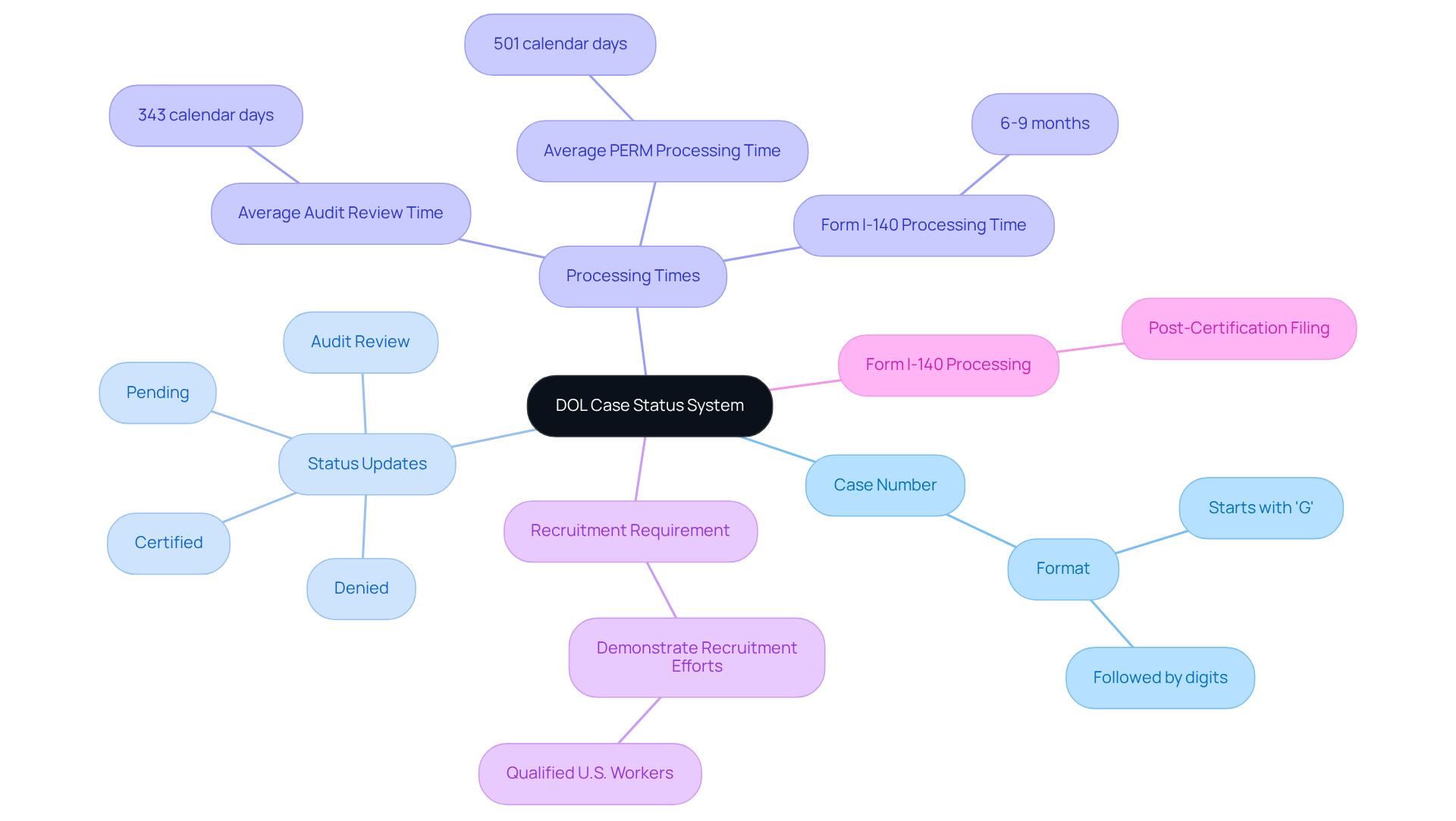 Start at the center with the DOL Case Status System, then follow the branches to explore each key component. Each branch provides insights into different aspects of the system, helping you see how they all connect and contribute to tracking your labor certification request.