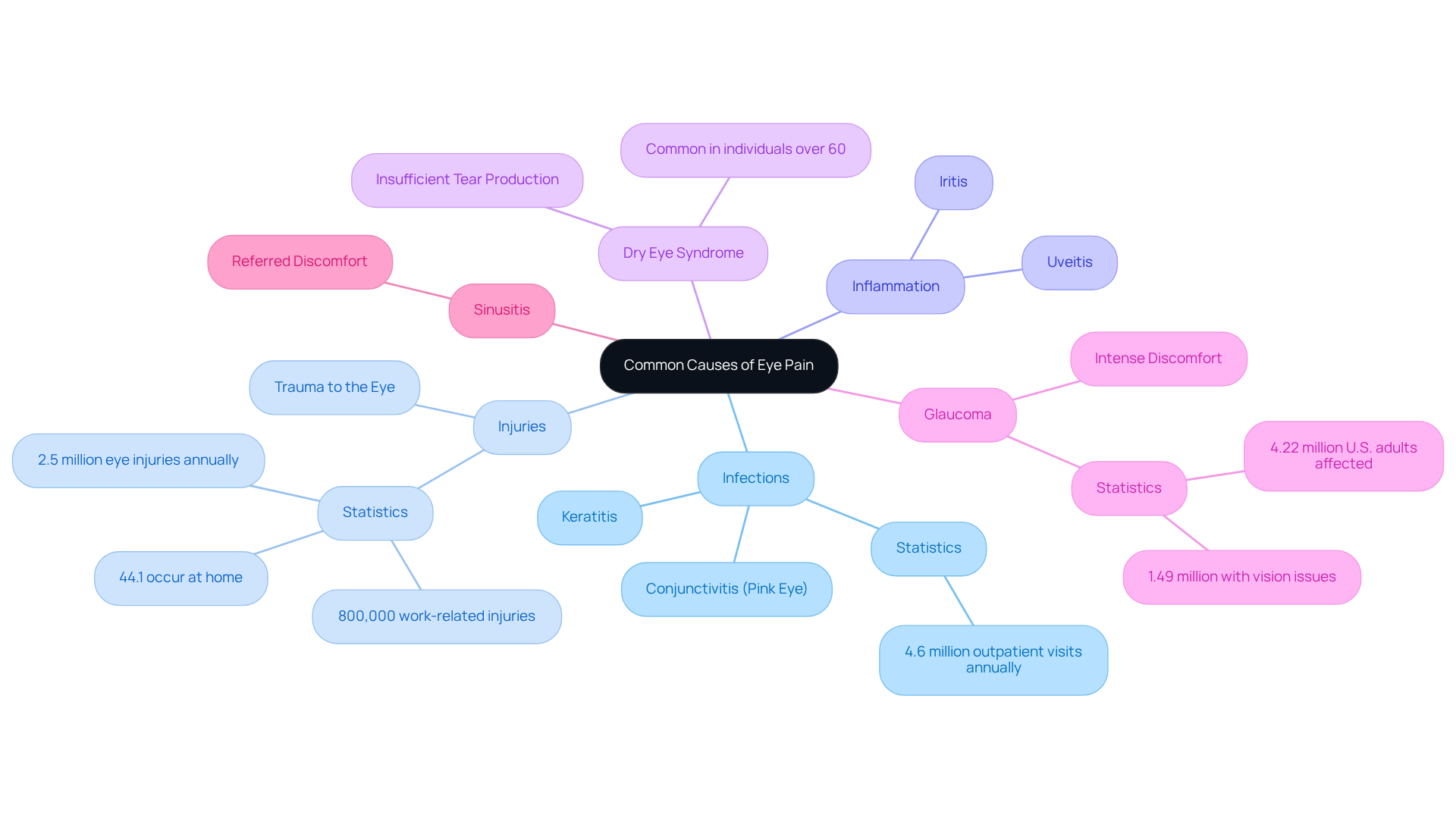 This mindmap starts with the main topic of eye pain and branches out into various causes. Each branch represents a category of causes, and the sub-branches provide more details about specific conditions or statistics. The colors help differentiate each category, making it easier to understand the relationships between them. This mindmap starts with the main topic of eye pain and branches out into various causes. Each branch represents a category of causes, and the sub-branches provide more details about specific conditions or statistics. The colors help differentiate each category, making it easier to understand the relationships between them.