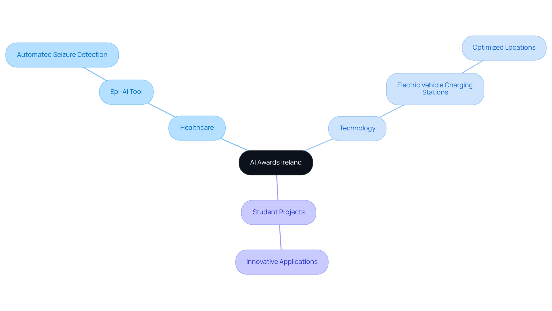 The central node represents the AI Awards, with branches showing different categories and examples of achievements. Each color-coded branch highlights a specific area of AI, illustrating the diversity and impact of innovations in various sectors.