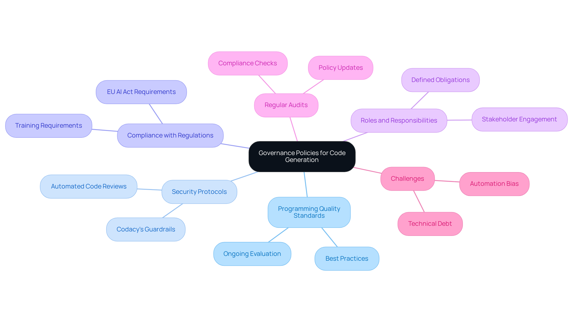 The central node represents the main theme of governance policies, while the branches illustrate the various components that contribute to effective governance in code generation. Each color-coded branch helps you navigate through the different aspects of governance.